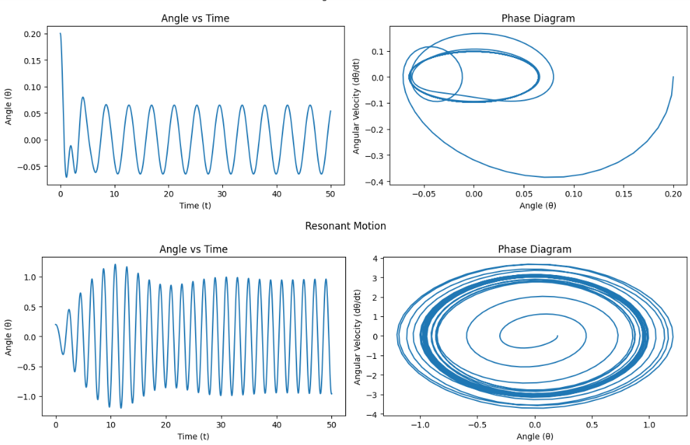 Problem 2: Investigating the Dynamics of a Forced Damped Pendulum - Physics and Mathematics
